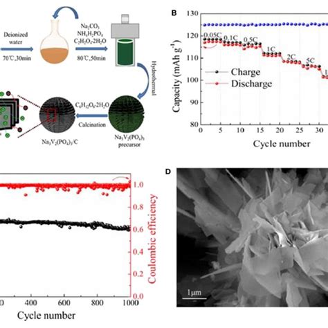 A Schematic Illustration Ofthe Fabrication Of Nvp C Materials B Download Scientific