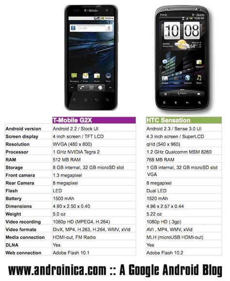 HTC Sensation Vs LG G X T Mo Smartphone Smackdown