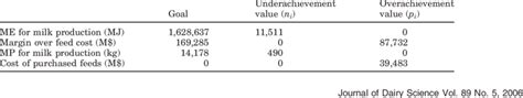 Optimal Deviation Variables From Solving The Goal Programming Model