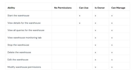 Azure Databrickspermissions Sql Warehouse Usage Terraform Stack