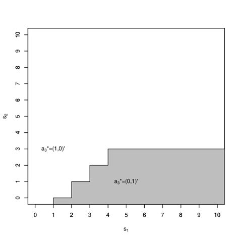2 Example Of A Switching Curve Policy For The Assignment Action At Download Scientific Diagram