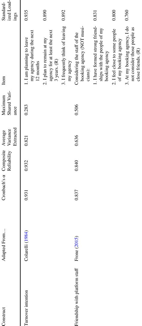 Measurement Model For Latent Variables N 101 Download Scientific