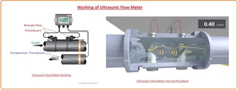 Ultrasonic Flow Meter Features Working Types Uses The Engineering Knowledge