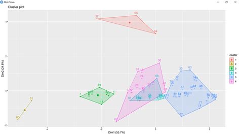 K Means Clustering In R Assalamualaikum Wr Wb By Nurzahrah Salsabila Putri Medium