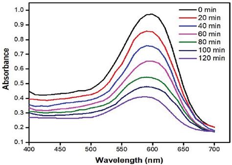 Uv Vis Spectra Of The Photocatalytic Degradation Of The Dye At Download Scientific Diagram
