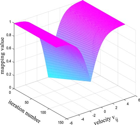 New Mapping Function Curve In Three Dimension Download Scientific Diagram