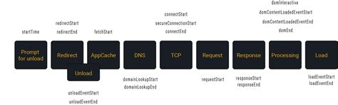how to get started with the javascript performance api digitalocean