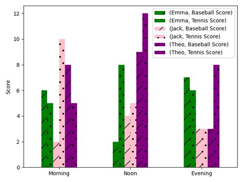 Matplotlib How To Combine Groups Of Columns As A Bar Plot In Pandas