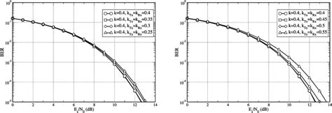 Sensitivity Of Bit Error Rate For 2 Ary Fsk As A Function Of A Wrongly Download Scientific