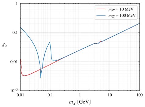 Parameter Space Of Dm In The G χ Versus M χ Plane That Depicts Where