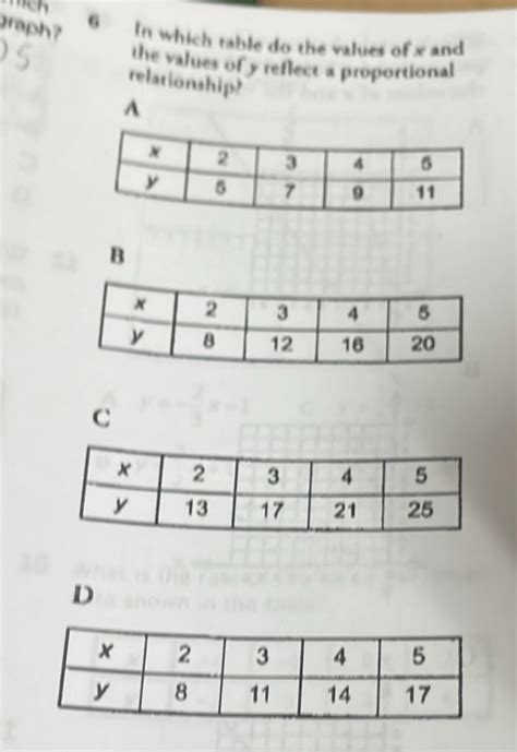 solved graph 6 in which table do the values of x and the values of y