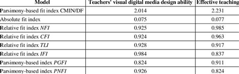 Fit Indexes Of The Structural Equation Models Of Teachers Visual Download Scientific Diagram