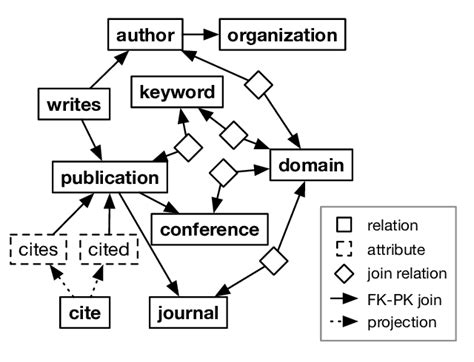 a simplified version of the microsoft academic search database s schema