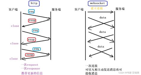 Websocket及粘包处理 阿里云开发者社区