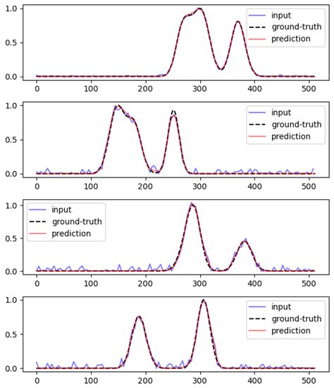 Github Ksonod1dsignalupsamplinganddenoising Up Sampling And Denoising Signals Using A