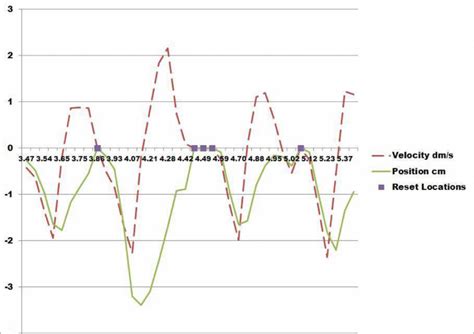 Acceleration Velocity And Distance Using Our Algorithm Dots Indicate