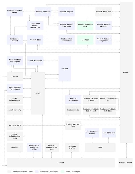 Salesforce Automotive Cloud Data Model And Documentation