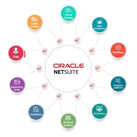 Bizdata Inc On Linkedin Oraclenetsuite Ezintegrations