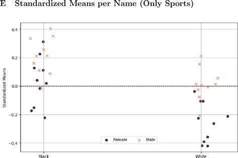 Figure 7 From Whats In A Name Auditing Large Language Models For Race