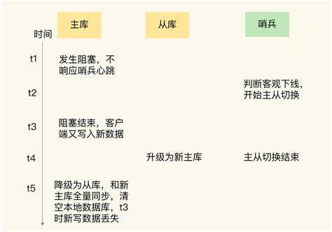 如何解决redis主从集群中的脑裂问题 源码巴士