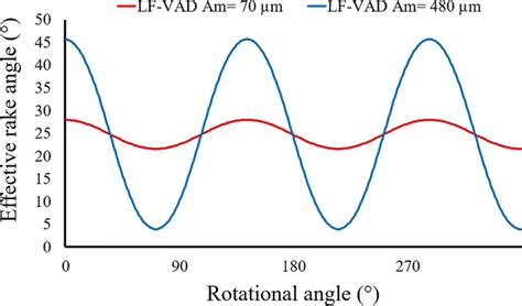 Effect Of Vad Amplitude On The Effective Rake Angle At N 2000 Rpm And