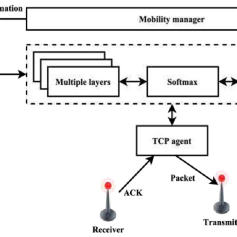 A Deep Learning Based Transmission Control Protocol A Deep Download Scientific Diagram
