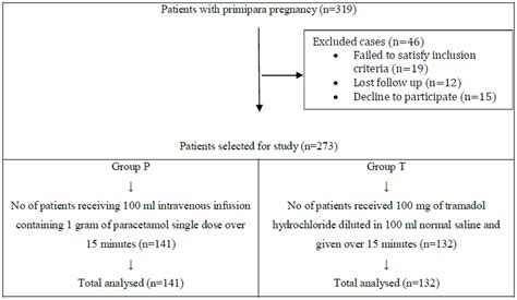 A Randomized Controlled Trial Of Intravenous Paracetamol And