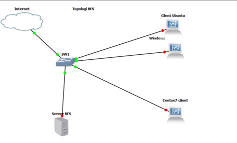 Lab 71 Konfigurasi Nfs Server Dan Client Centos 7 Ubuntu Windows 7 Neufarion