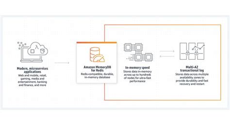 Aws Intros Amazon Memorydb For Redis