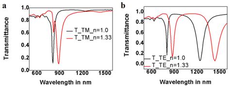 Resonance And Refractive Index Sensing Due To A Triple Asymmetric