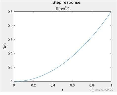 Matlab伯德图绘制bode Plots（伯德图）weixin39643679的博客 Csdn博客