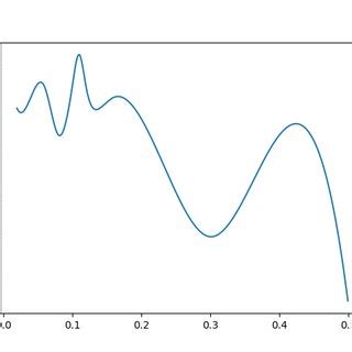 Relationship Between Learning Rate And Accuracy Download Scientific Diagram