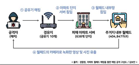 우리집 ‘월패드로도 사생활이 노출될 수 있다고 요즘it