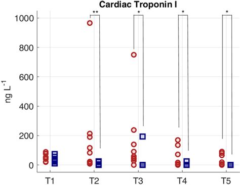 Values Of High Sensitive Cardiac Troponin I Hs Ctni Concentration In