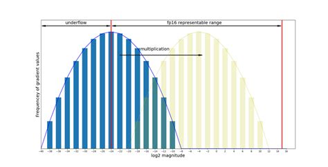 1 Histogram Visualization Of How Multiplication By A Large Constant Can Download Scientific