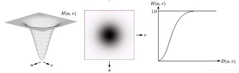 数字图像处理 实验作业三 Python1、实现图像的傅里叶变换显示其幅度谱的图像0 频在显示图像的中间位置 Csdn博客
