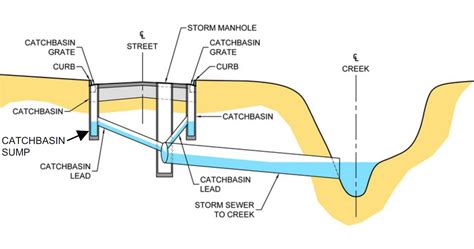 Epa Storm Drain Inlet Protection Inlet Protection Pacific Northwest
