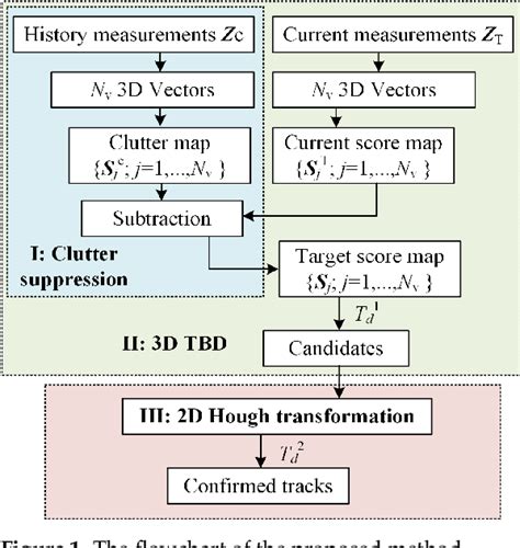 figure 1 from a novel 4d track before detect approach for weak targets detection in clutter