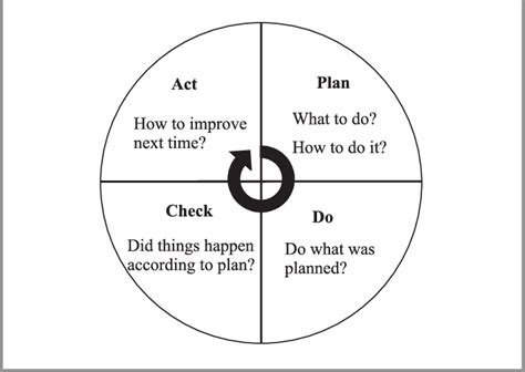 The Pdca Model Applied To Isms Process Download Scientific Diagram