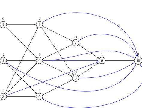 Graph Representation Of G Download Scientific Diagram