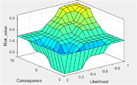 3d Plots For 9 Rules According To Mamdani Method Figure 5 Indicates The Download Scientific