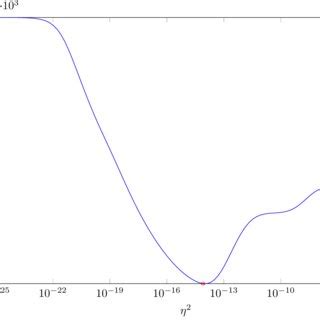 Cost Function Of The MMAP Optimization With Optimized Regularization Download Scientific