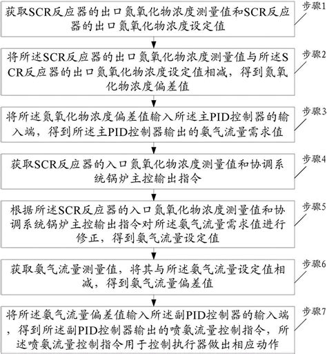 Scr Denitration Control Method For Heat Engine Plant Eureka Patsnap