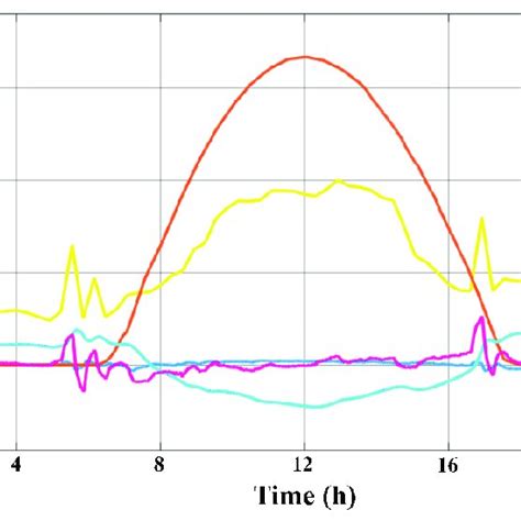 Pv Batteries Sc And Grid Power Curve In Scenario 3 Energies 2022 Download Scientific