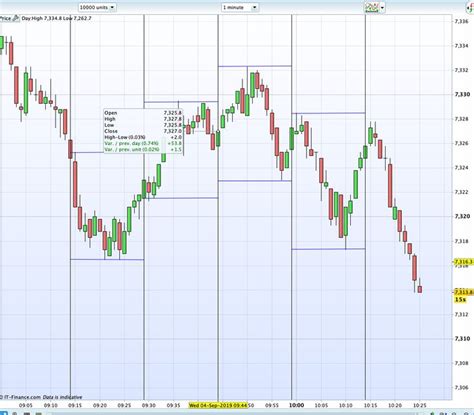 15 Min High Low Range On 1 Min Chart Forum Probuilder Support Prorealtime