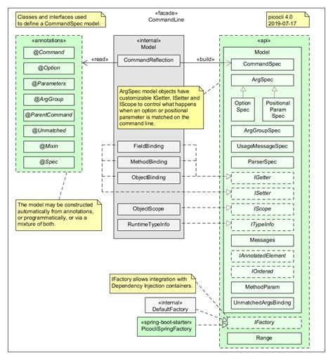Commandline Picocli 477 Api