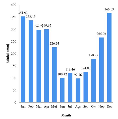 Rainfall Bar Chart Vrogue Co