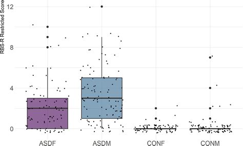 Frontiers Linear Discriminant Analysis Of Phenotypic Data For Classifying Autism Spectrum