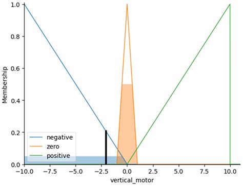 Real Time Object Localization Using A Fuzzy Controller For A Vision Based Drone