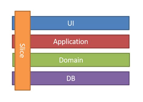 What Is Vertical Slicing And How Its Used In Project Management 2023 Updated Spotsaas Blog